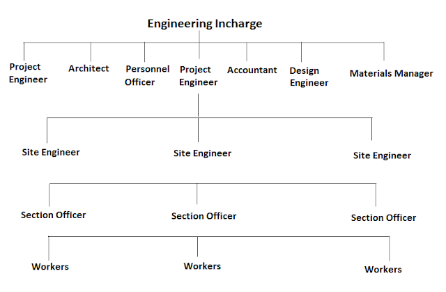 Typical Organization Charts useful for Construction Organizations