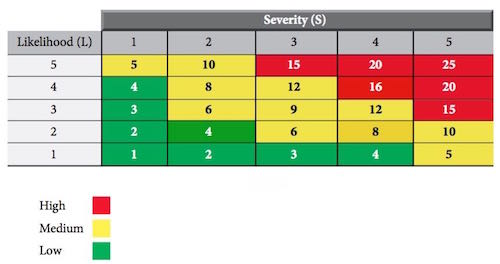 Process of HIRARC : Risk Assessment