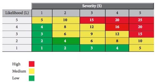 Process of HIRARC : Risk Assessment