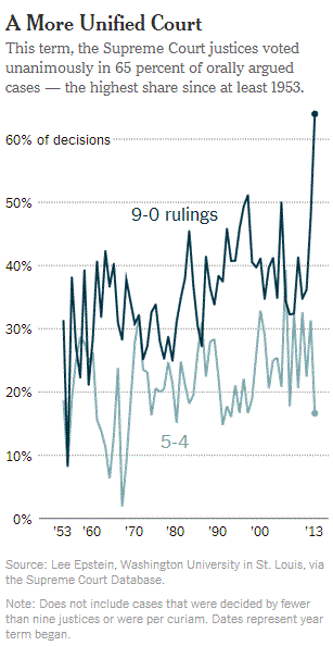 Voting Patterns of U.S. Supreme Court Justices | Data in the News