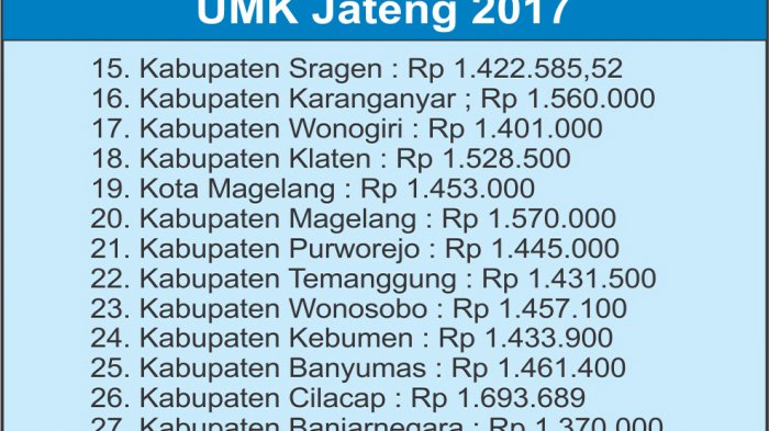 indonesia saiki: Data Lengkap UMK untuk Kabupaten Kota se Jawa Tengah ...