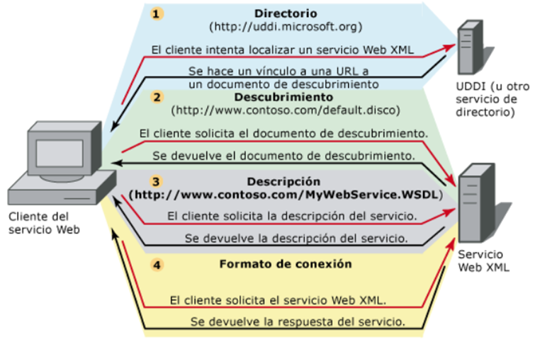 PROGRAMACIÓN AMBIENTE CLIENTE SERVIDOR: SERVICIOS WEB XML