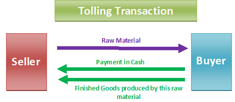 Countertrade : Countertrade