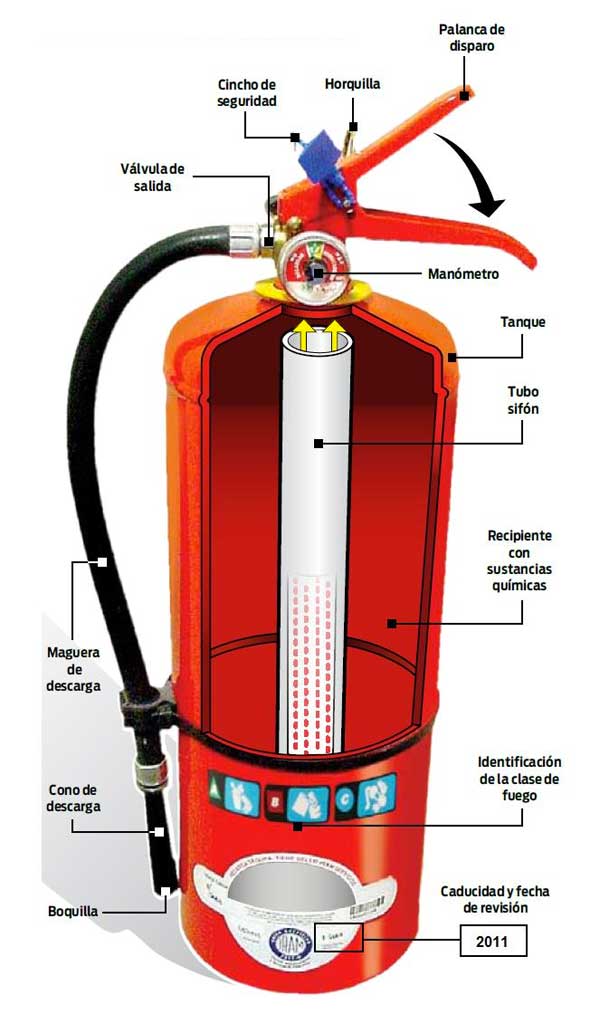 Partes Del Extintor Dicas De Seguran 231 A No Trabalho Corpo De ...
