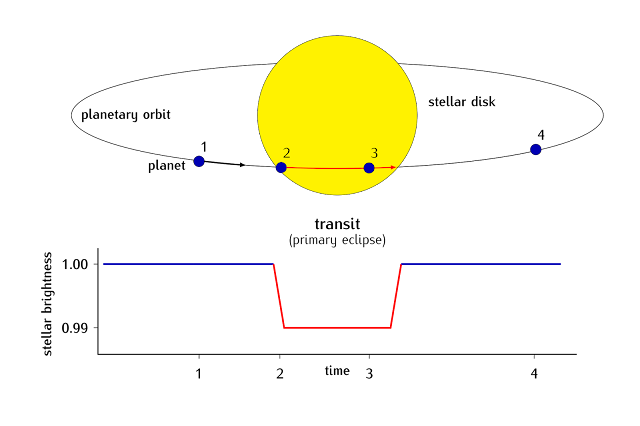 Exoplanet Diagrams: The transit method
