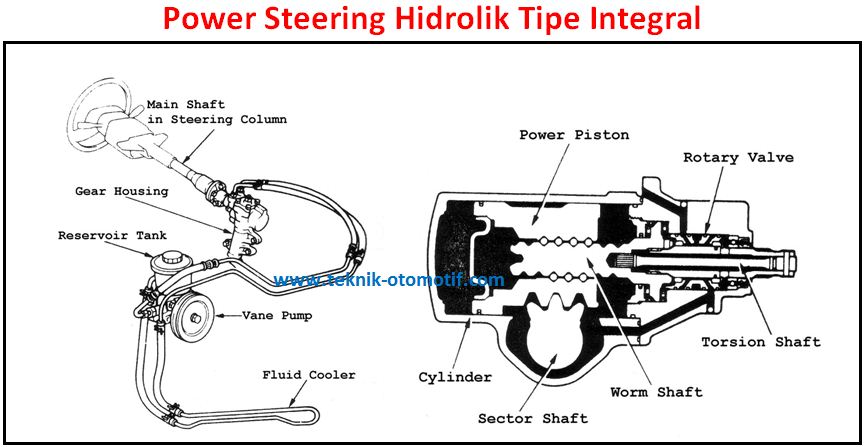Fungsi, Cara Kerja dan Tipe Power Steering | teknik-otomotif.com