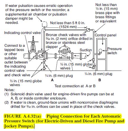 ø يتم تركيب عدد 2 من check valve من ال bronze stainless steel علي ال ...