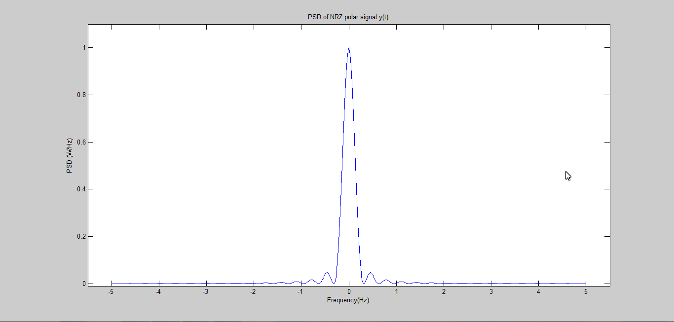 elektro2017: Power Spectral Density of Polar Signals