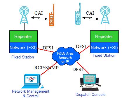 無線電誌: 淺談P25無線電通信標準和技術、應用與互連互通 TIA-102 P25 Standard