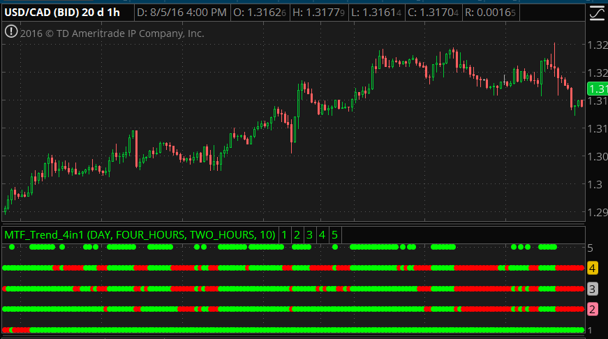MTF Trend indicator for Thinkorswim TOS, Multi Time Frame Trend 4 in 1 ...