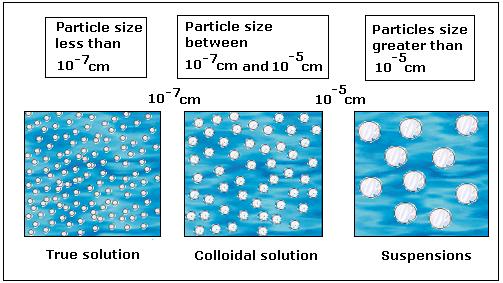 Solutions and Colloids