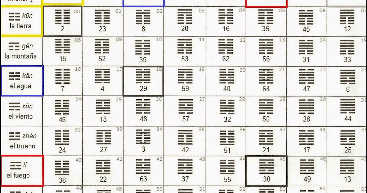 ICHING-F.CASTLE: COMO FORMAR UN HEXAGRAMA