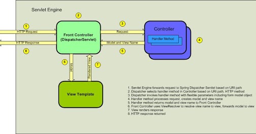Terviewpreparation Understanding Spring Mvc 