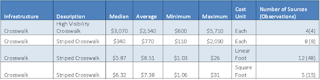 Where the Sidewalk Starts: Pedestrian and Bicycle Infrastructure Costs