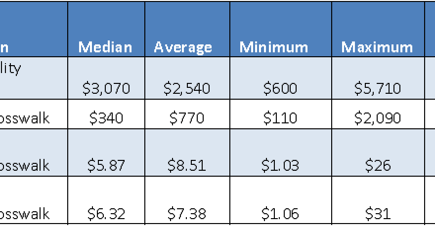 Where the Sidewalk Starts: Pedestrian and Bicycle Infrastructure Costs