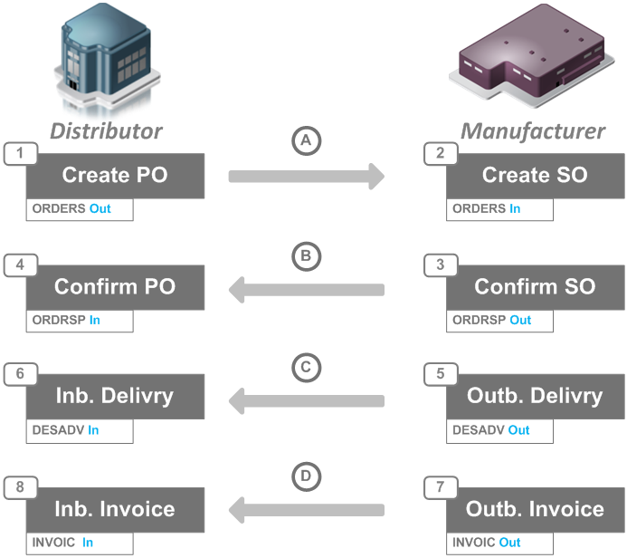 SAP, cars, rock-n-roll: How to set up ORDERS, ORDRSP, DESADV, INVOIC ...