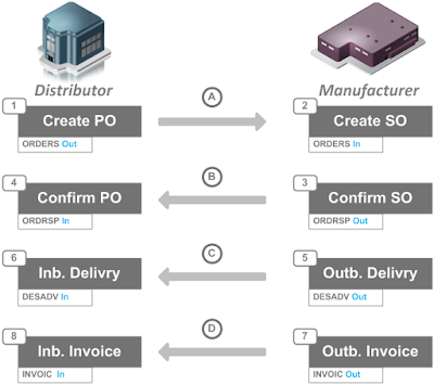 SAP, cars, rock-n-roll: How to set up ORDERS, ORDRSP, DESADV, INVOIC ...