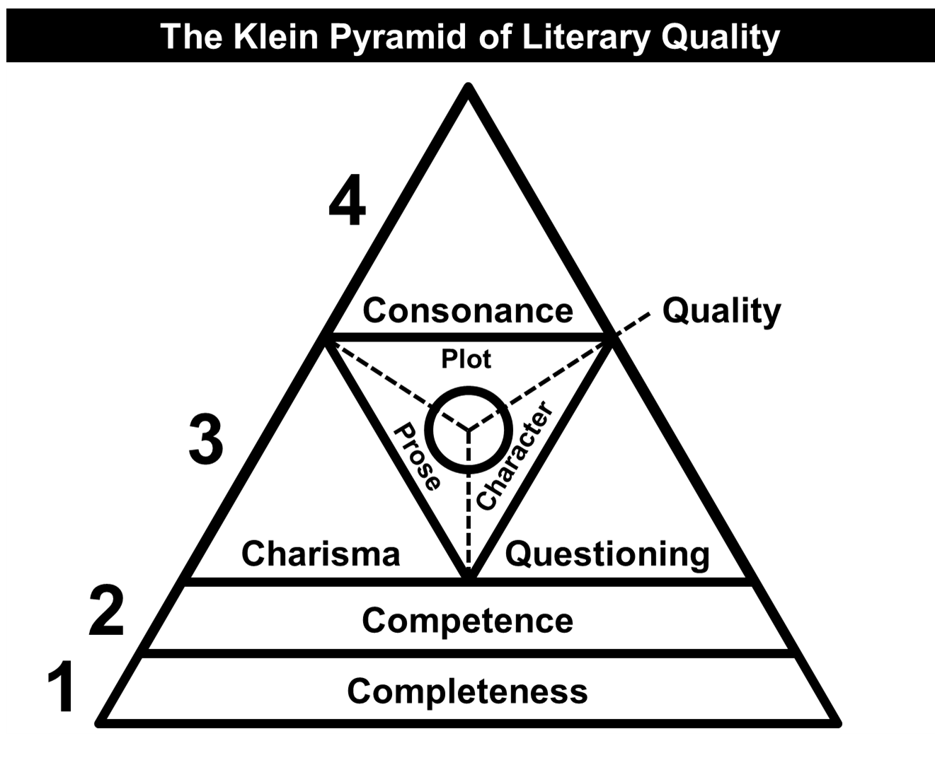 Brooklyn Arden: Theory: The Klein Pyramid of Literary Quality