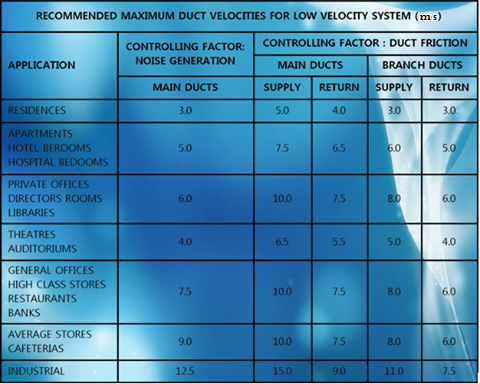 HVAC Academy: Recommended Duct Velocities
