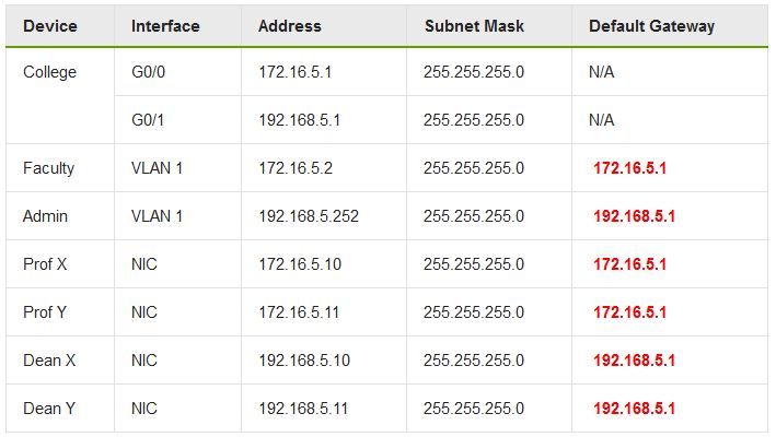 Soal Ccna Chapter 6 Skills Assessment | Cara Tepat