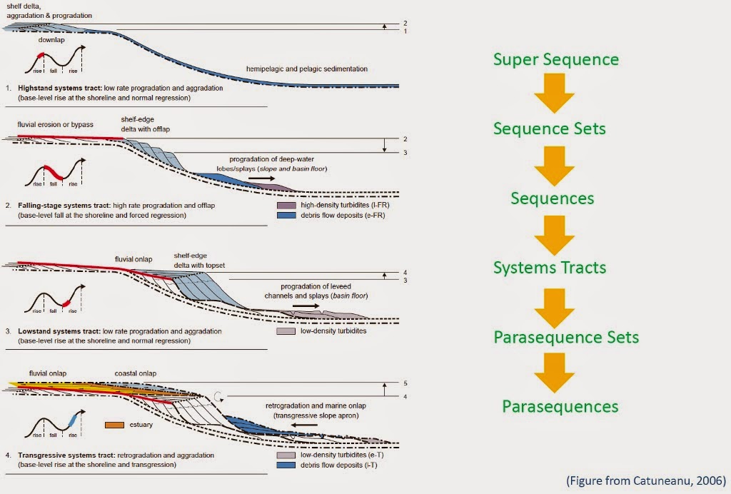 INTEGRATED SEQUENCE STRATIGRAPHY
