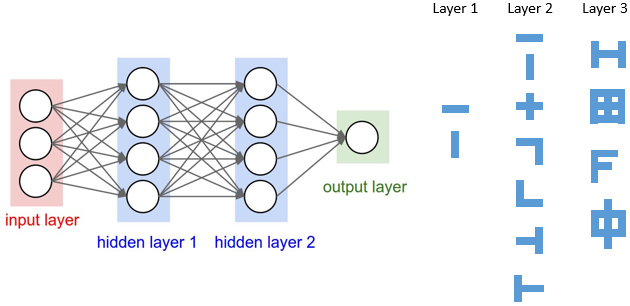 Sciency Stuff: Introduction to Deep Learning