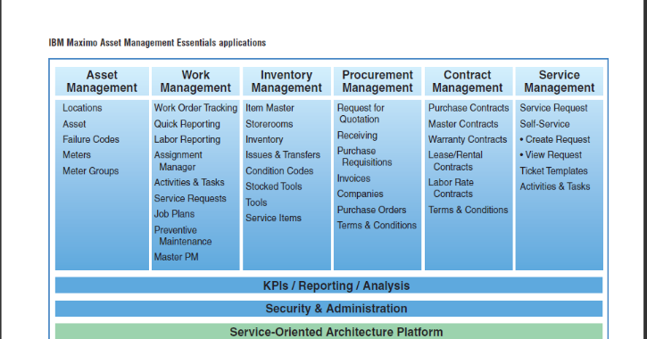 IBM Maximo Technical And Functional Support: What are the maximo ...