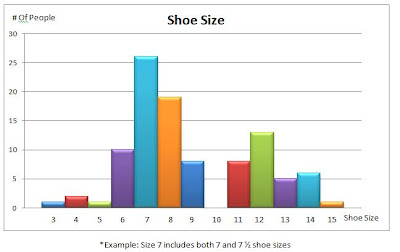 Ring Size Vs Shoe Size: Statistics for Shoe Size