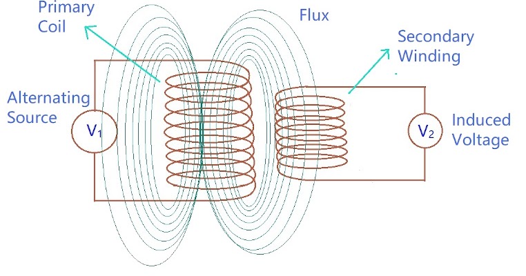 Btech First Year Notes: Principle of Transformer & its emf equation ...