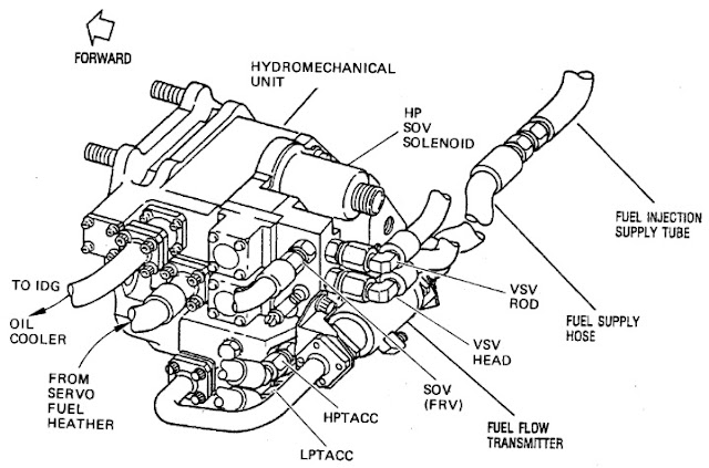 all about the aircraft: Engine Fuel And Control CFM56-5A