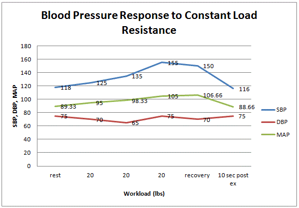 Strength and Conditioning: Cardiovascular Responses to Different ...
