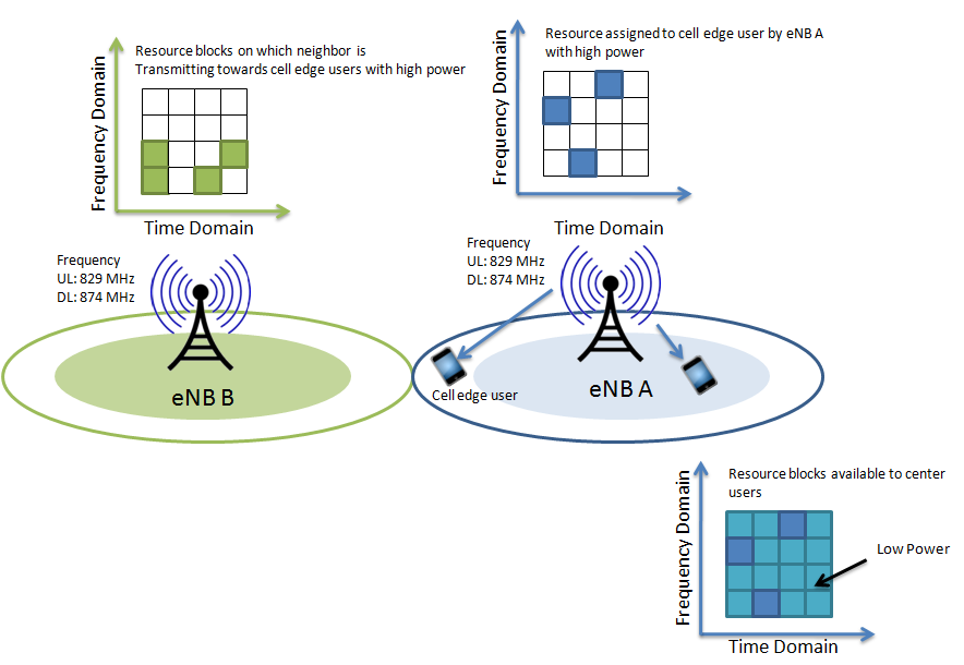 3glte And 4glte Lte Wireless Blog What Is Icic Inter Cell Interference