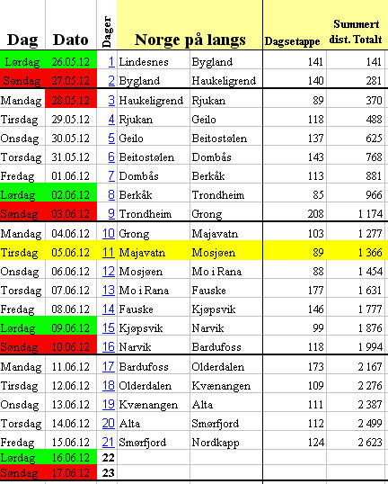 SYKLE NORGE PÅ LANGS: Lindesnes - Nordkapp