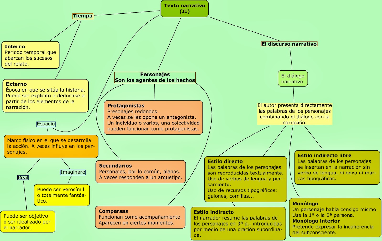 Alumnos en red(ados): El texto narrativo y el texto descriptivo