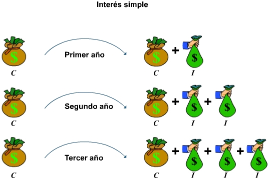 Interes simple