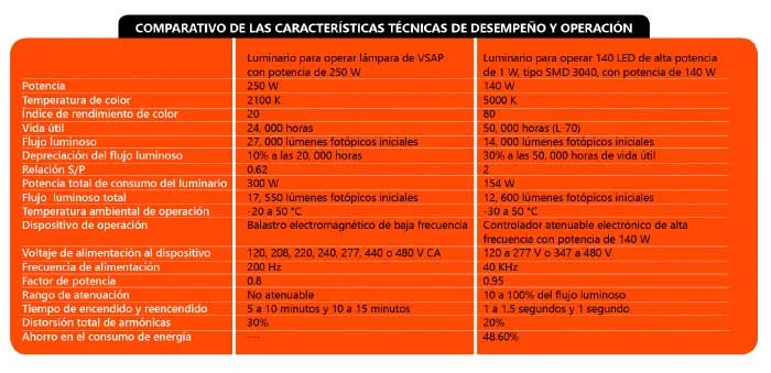 Luminarios convencionales vs luminarios LED para la iluminación de ...