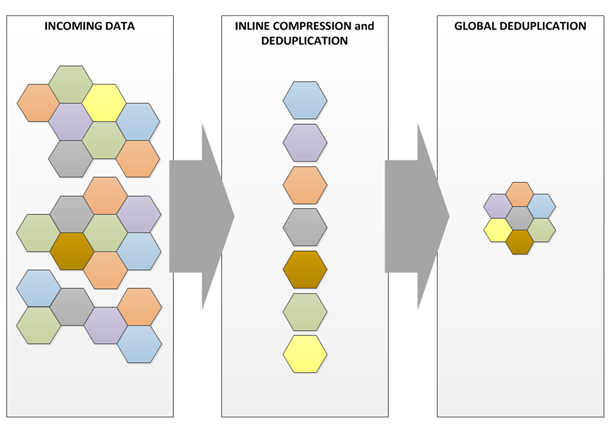 Data De-duplication