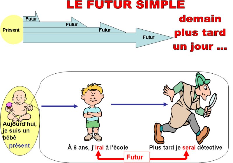 DOUCE FRANCE: Le futur simple.