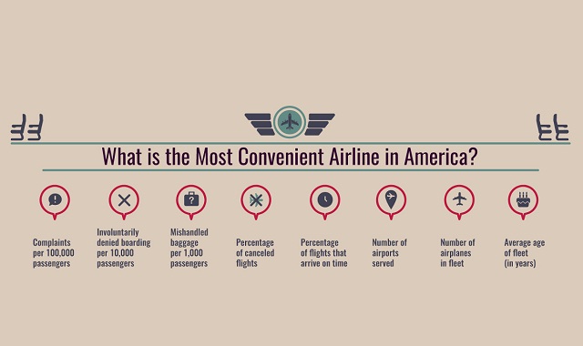 What is the Most Convenient Airline in America? #infographic - Visualistan
