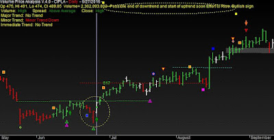 Experiments in Technical Analysis: VPA Version 4