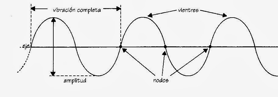 BRYANMUSICA: La representación Grafica Del Sonido "La Partitura"