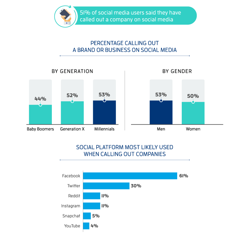 Study: 51 Percent Of Consumers Said They Have Called Out a Company On ...