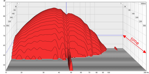 Red Spade Audio: REW: Understanding decay and waterfall plots