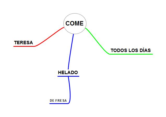 solo lengua: EXPLICACIÓN GRÁFICA DE CÓMO FUNCIONA LA SINTAXIS