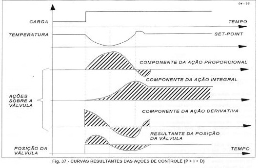 Instrumentação e Controle: Aula 29 - Estratégia de Controle PID