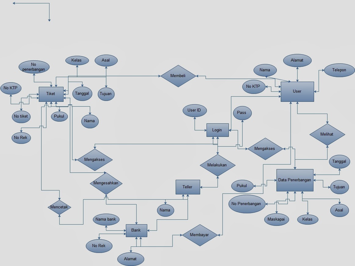 rekayasa perangkat lunak: Bab 7 ERD (Entity Relationship Diagram)