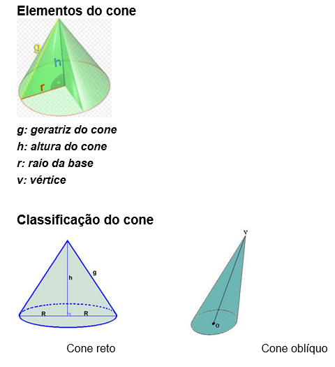 Matemática em Ação: Cone