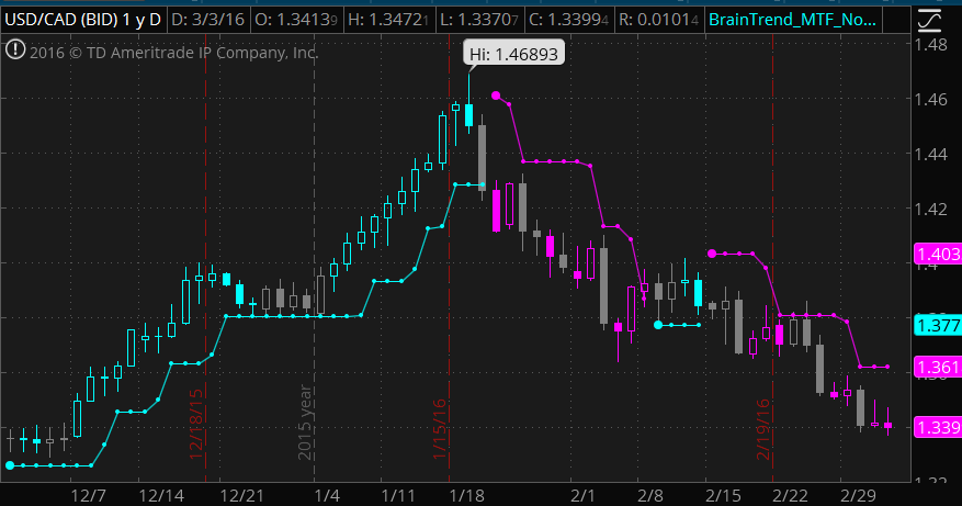 Multi Time Frame (MTF) BrainTrend Indicator Thinkorswim NO REPAINT version.