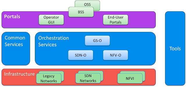 Out with ECOMP and Open-O, in with ONAP - Battle for Open Orchestration