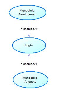Use Case Diagram, Lengkap Studi Kasus dan Contoh Use Case - Materi Dosen